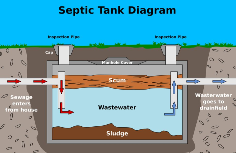 Understanding the Role of Sludge in Your Septic System and the ...